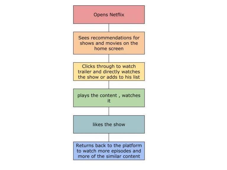 RICE Scoring - Prioritization Framework For Product Managers - Freshflows